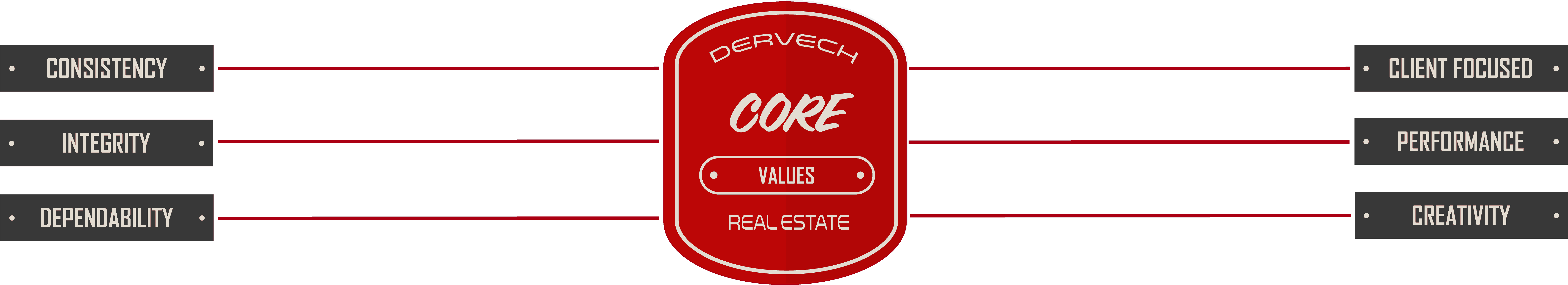DERVECH REAL ESTATE | COMMERCIAL BROKERAGE